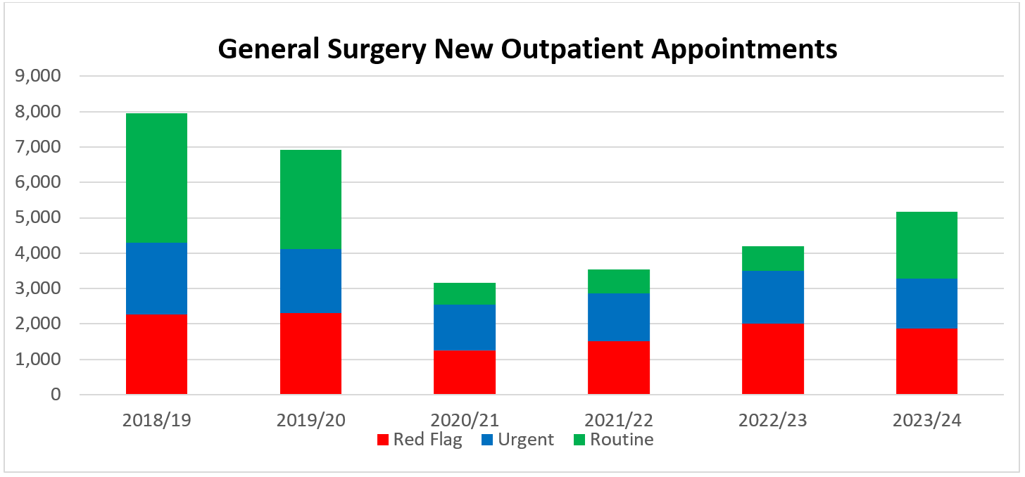 Working with you to transform general surgery - Consultation paper ...